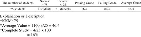 Resuls Of The Pre Test Implementation Download Scientific Diagram