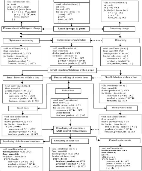 Taxonomy Of Editing Scenarios For Different Clone Types Download
