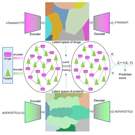 Overfit Deep Neural Network For Predicting Drug Target Interactions Iscience