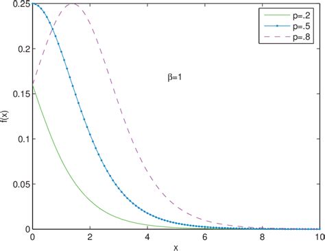 Figure 1 From A New Two Parameter Lifetime Distribution With Increasing