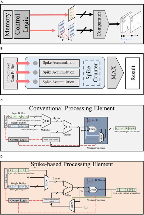 Frontiers Neurocare A Generic Neuromorphic Edge Computing Framework