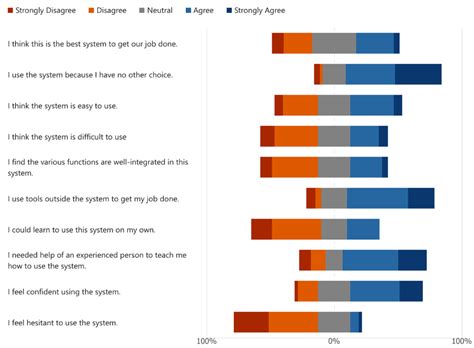 System Usability Scale Sus Explained Research Methods System Explained