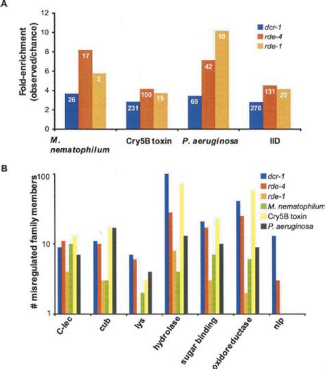 Microarray Data Sets Of Rnai Mutants Overlap With Those Of C Elegans