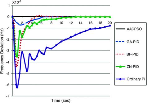 6 tie line power frequency response with aacpao tuned pid compared to