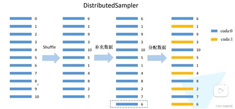 Pytorch 分布式训练ddptorchdistributed详解 原理 代码pytorch Ddp Csdn博客