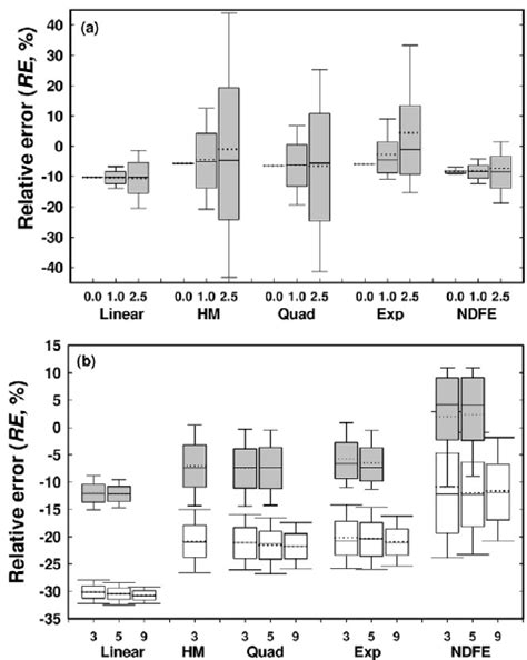 Box plots showing the effects of a measurement error σ and b Download Scientific