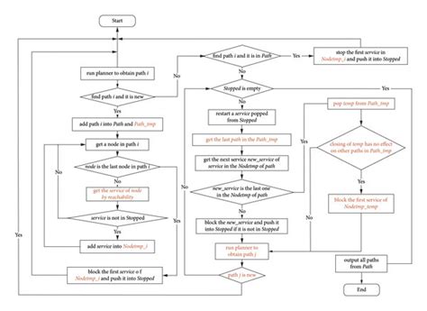 Flowchart For The Improved Attack Path Enumeration Method The Improved