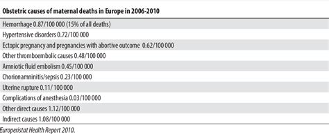 Table 4 From Cesarean Section Short Term Maternal Complications Related To The Mode Of