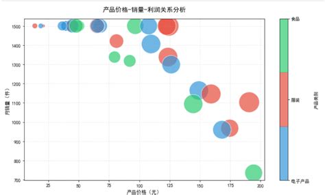 Matplotlib Gallery 气泡图实战：从基础绘制到业务化分析气泡图有几个维度数据 Csdn博客
