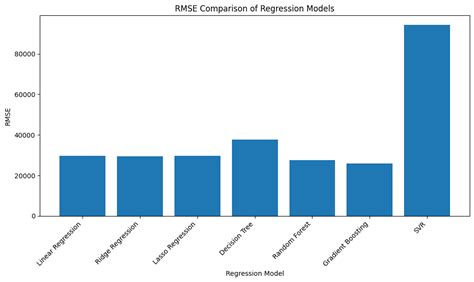 Predicting House Prices With Machine Learning With Ames Dataset By Farrel Beso Medium