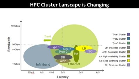 Infiniband Vs Ethernet War In Hpc Clusters