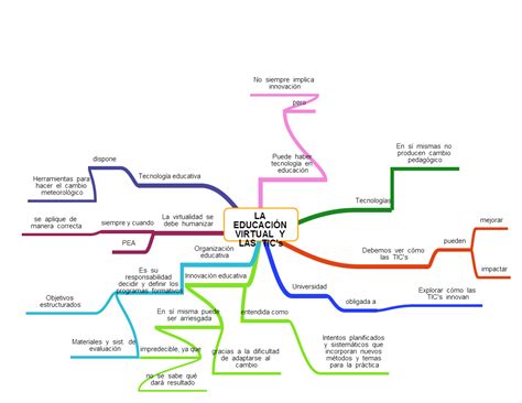 TECNOLOGÍA EDUCATIVA MAPA CONCEPTUAL Educación virtual y TIC s