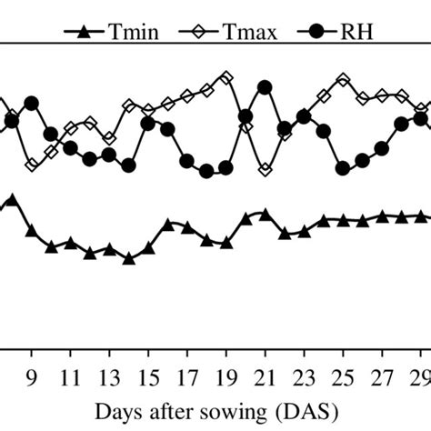 Variation Of Minimum Temperature Tmin Maximum Temperature Tmax And