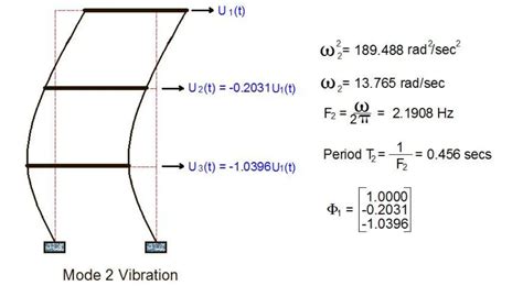 Modal Analysis Of Rigid Multi Storey Frames Structville