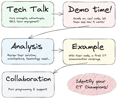 Contract Testing And Development Sngular