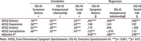 Pearson Product Moment Correlation Coefficients And Beta Coefficients Download Scientific