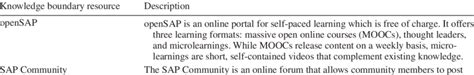 Knowledge Boundary Resources In The Sap Ecosystem Download Scientific Diagram
