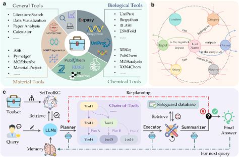 Pdf Scitoolagent A Knowledge Graph Driven Scientific Agent For Multi