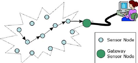 figure 1 from fault prediction and relay node placement in wireless