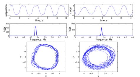 The Original Respiration Signal Left The Model Signal Right Their Download Scientific