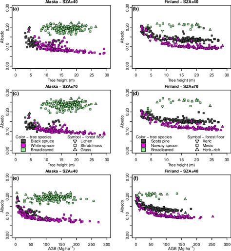 Figure 4 From Quantifying The Missing Link Between Forest Albedo And
