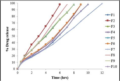 In Vitro Drug Permeation Profile Of Captopril Transdermal Films Download Scientific Diagram