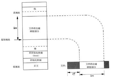 linux设备驱动：mmap设备操作 知乎