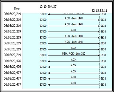 Tcp Communication V Conclusion In Conclusion Mininet Was Used To