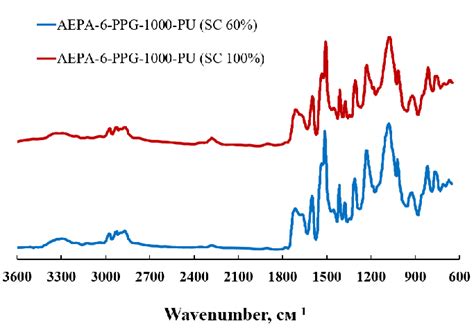 Ftir Spectra Of Aepa 6 Ppg 1000 Pu Obtained At Different Sc Download