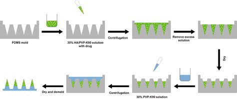 Recent Advances In Propranolol Hydrochloride Formulations For The Trea Dddt
