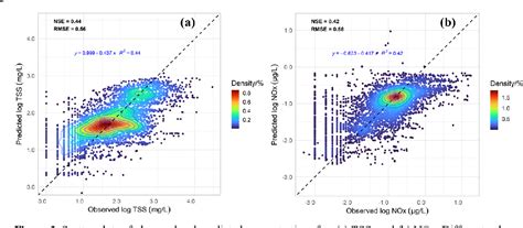 Figure 3 From Contrasting Sediment And Nutrient Export Patterns Across