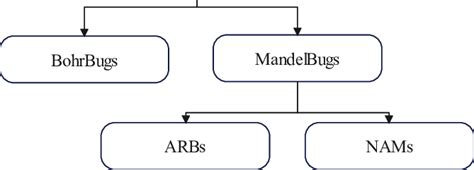 Software Bug Classification Download Scientific Diagram