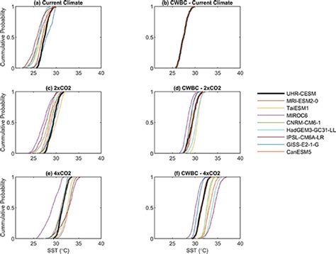 Rectifying Low Frequency Variability In Future Climate Sea Surface