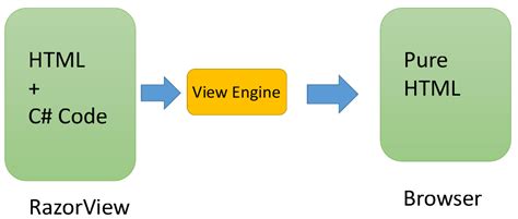 Razor View Engine In Aspnet Mvc 5