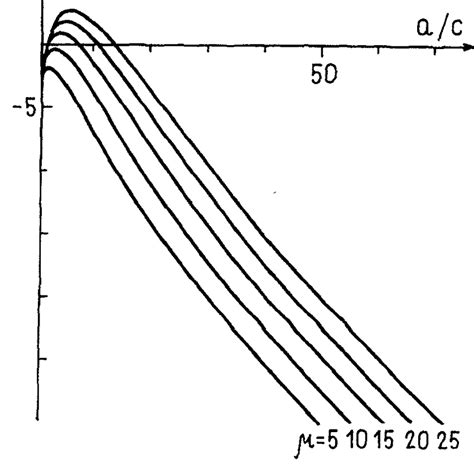 Oblate Prolate Shape Transition Growth Increment Cu Versus Axes Ratio
