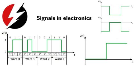 Signals In Electronics Analog And Digital Types Of Signals