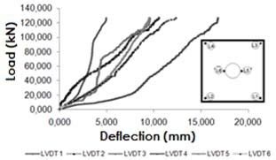 Load Relation And Deflection Download Scientific Diagram