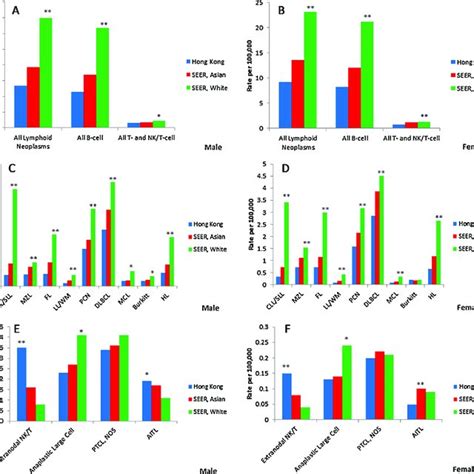 A F Sex Specific Incidence Rates Of Lymphoid Malignancy Subtypes In