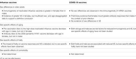 Frontiers Roadmap For Sex Responsive Influenza And Covid 19 Vaccine