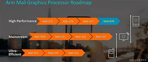 「arm Arch」 初识 Arm Csdn博客