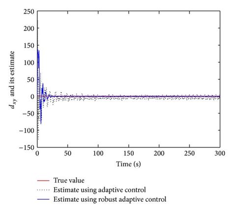 Comparison Of System Parameters Between Robust Adaptive Control And