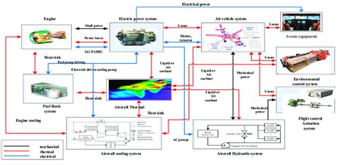 The Multi Energy Domain Interactions In An Aircraft Power System Download Scientific Diagram
