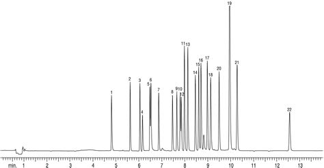 Restek Chromatograms