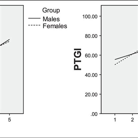 Plots Of Differential Regression Equations For Males And Females Note Download Scientific