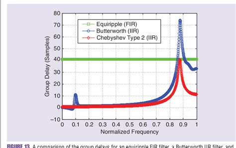 Figure 1 From Tricks For Designing A Cascade Of Infinite Impulse
