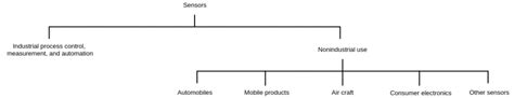 Classification Of Sensors Sensors And Transducers Teachics