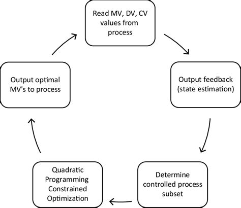6 Flow Of Mpc Calculation At Each Control Execution Download