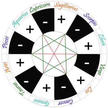 Astrology Elements Qualities And Polarities Psychics Blog
