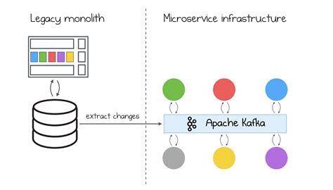 Microservices Interaction At Scale Using Apache Kafka Ivanursul
