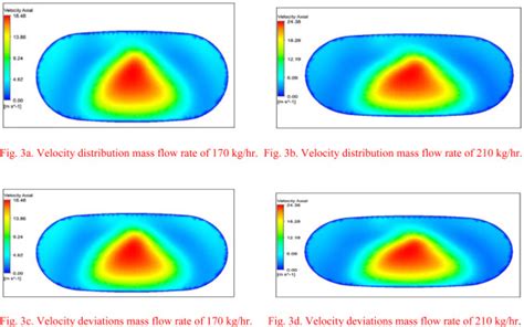 Velocity Distributions A And B And Velocity Deviations C And D On